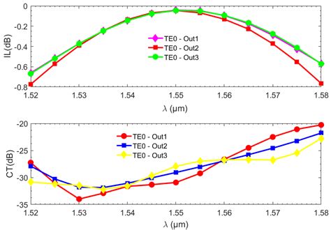 Insertion Loss And Crosstalk As A Function Of Wavelength When