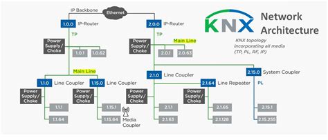Knx And Thread A Bridge For Smart Building Automation