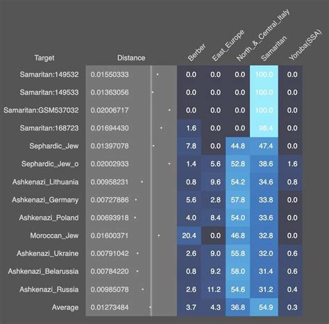 Ancestral Components Of Various Jewish And Levantine Groups Rancestrydna