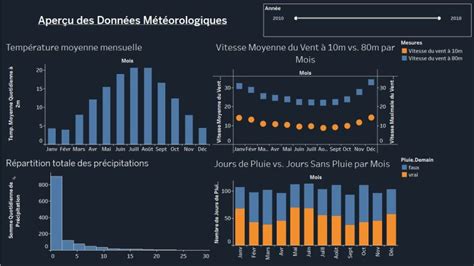 Muhammad Waleed On Linkedin Tableau Datavisualization Weatheranalysis Fiverr Datascience