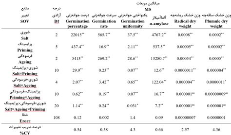 Analysis Of Variance For The Effect Of Salt Stress And Seed