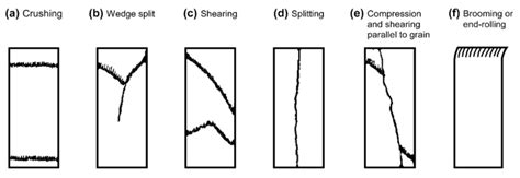 Types Of The Appearance Of Compression Failure In Lateral Surfaces