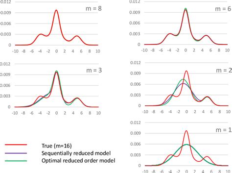 Table 1 From Pearson Chi2 Divergence Approach To Gaussian Mixture Reduction And Its Application