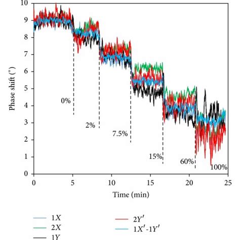 A Temporal Response From Sensor A When Exposed To Different Oxygen