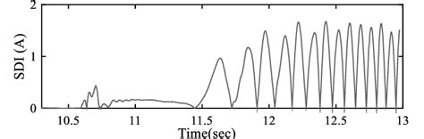 The Swing Detection Index For A Power Swing Shown In Fig 2 Download