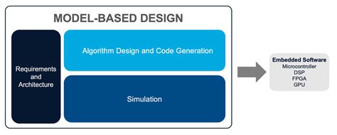 Model Based Design For Semiconductor Production Equipment From Modeling Controls And Testing