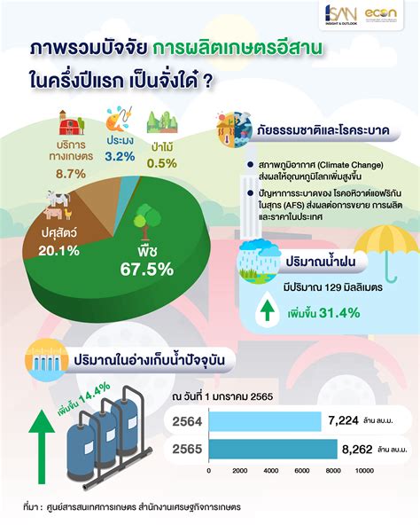 ภาพรวมปัจจัย การผลิตเกษตรอีสาน ในครึ่งปีแรก เป็นจั่งใด๋ Isaninsight อีสานอินไซต์