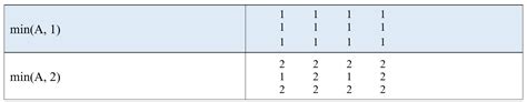 matlab知识点：min 求最小值 和 max：求最大值 matlab min csdn博客