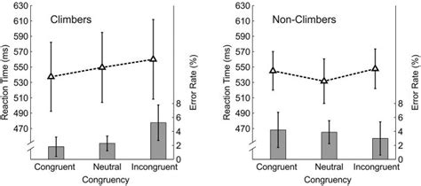 Results Of Experiment 2 Reaction Times Rts In Milliseconds With Download Scientific Diagram