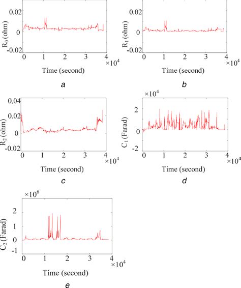 Parameter Identification Results For The Improved Rls Algorithm A R Download Scientific