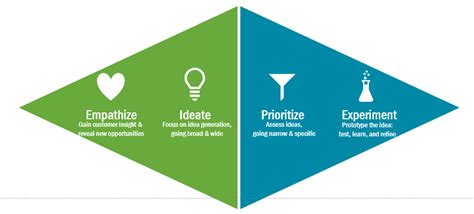 Design Thinking Toolkit Template