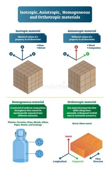 Isotropic Stock Illustrations 5 Isotropic Stock Illustrations