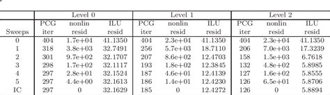 Table 1 From Fine Grained Parallel Incomplete Lu Factorization Semantic Scholar