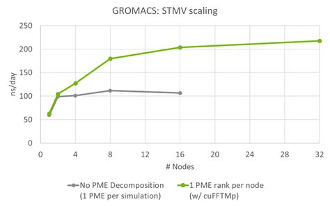 NVIDIA HPC SDK v22 11 现已提供新的异步编程模型库 NVIDIA 技术博客