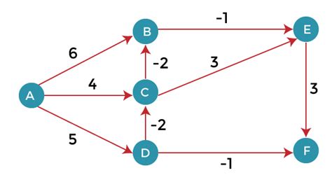 Bellman Ford Algorithm In C The Ultimate Guide