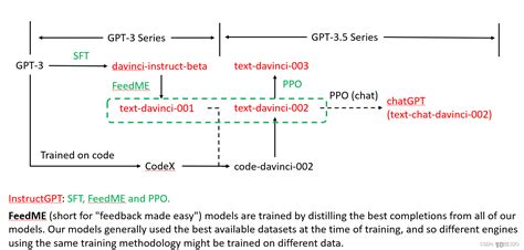 一文讲清chatgpt的发展历程、能力来源和复现它的关键之处chatgpt发展历程 Csdn博客