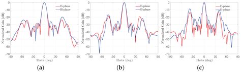 development of a wideband slotted antenna array with low profile and