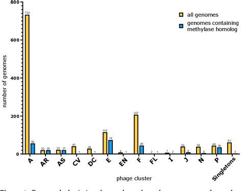 Figure 1 From The Evolutionary History Of A Dna Methylase Reveals
