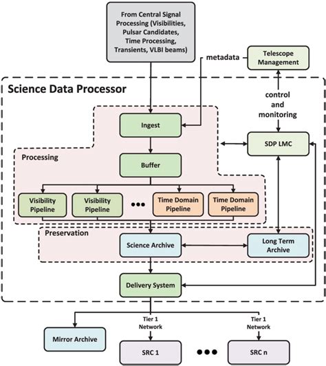 sdp data flow architecture and functions download scientific diagram