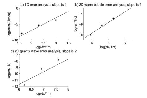 Figure A 3 L2 Error Analysis To Determine The Order Of Accuracy Of