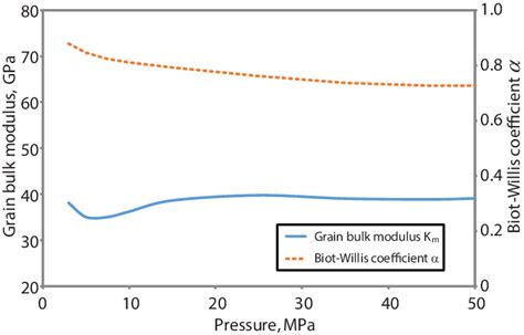 Grain Bulk Modulus And Biot Willis Coeffi Cient Of A Sandstone Sample Download Scientific