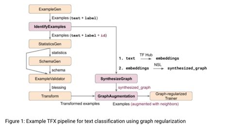 neural structured learning nsl a tensorflow framework to train