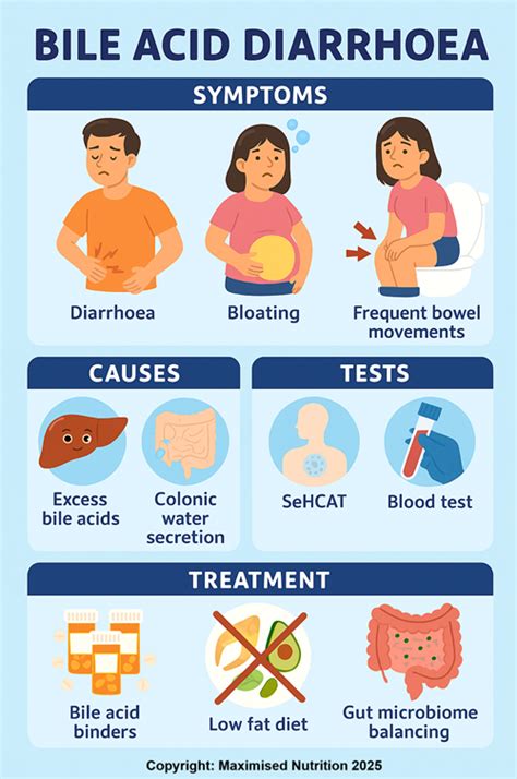 Bile Acid Diarrhoea Symptoms Causes And Treatment Maximised Nutrition