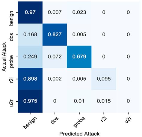 Filter Based Ensemble Feature Selection And Deep Learning Model For Intrusion Detection In Cloud