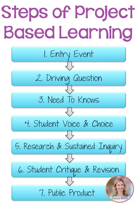 Project Based Learning In Your Classroom Artofit