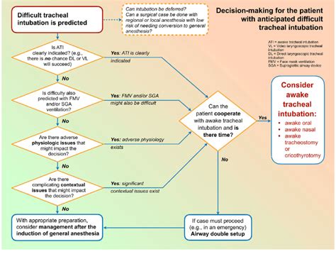 Flow Diagram Decision Making When Difficult Tracheal Intubation Is