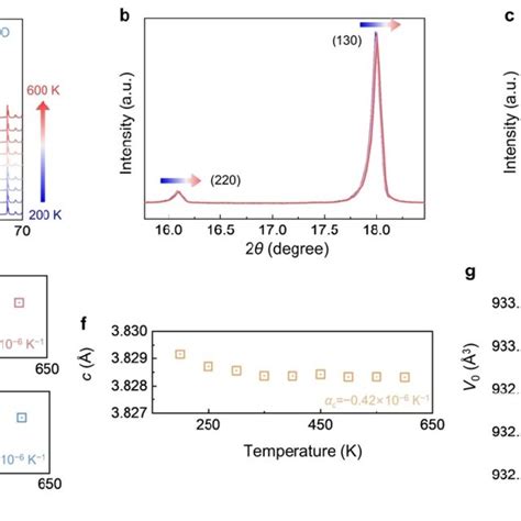 Fig S6 A~c Xrd Analysis Of Nto At 300 K 350 K 400 K 450 K 500 K Download Scientific