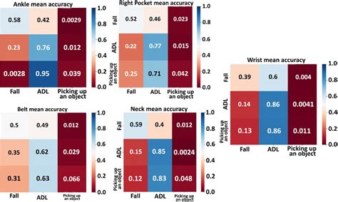 Mlp Normalized Confusion Matrix The Figure Shows The Confusion Matrix