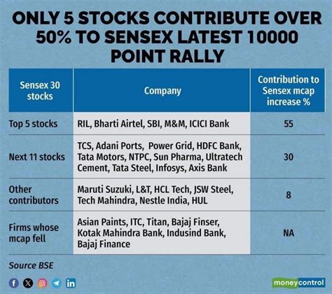 Nikhil Patel On Linkedin Just 5 Stocks Contributed More Than 50 In The Last 10000 Point Rally In