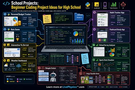 Beginner Coding Project Ideas For High School Infographic Livephysics™