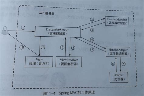 springMVC工作原理 jason小蜗牛 博客园