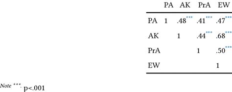 Spearman Rank Correlation Coefficient Between Variables Download