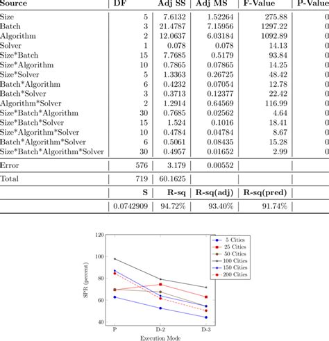 Anova Spr Versus Size Batch Algorithm Solver Download Table