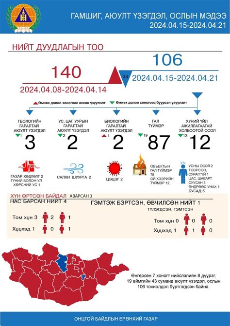 Өнгөрсөн долоо хоногт гамшиг аюулт үзэгдэл ослын 106 удаагийн дуудлага бүртгэгдлээ