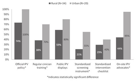 Availability Of Individual Intimate Partner Violence Ipv Resources In