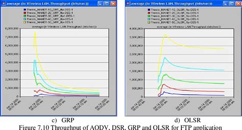Figure 3 10 From Performance Evaluation Of Manet Routing Protocols Semantic Scholar