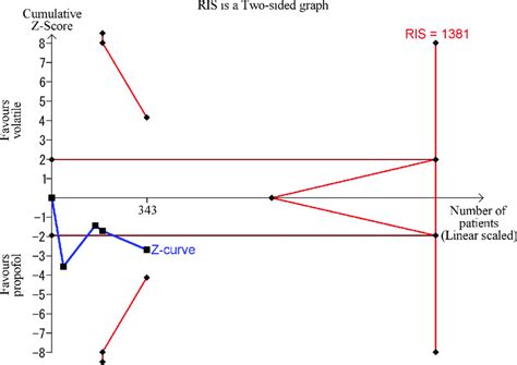 Trial Sequential Analysis For Determining The Effect Of Volatile
