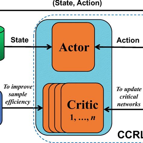 The Structure Of Ccrl Aa Algorithm Download Scientific Diagram