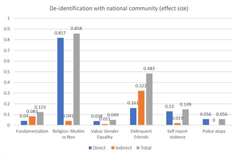 Model 1 Effect Sizes Direct Indirect Total Of Path Coefficients Of Download Scientific
