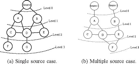 Figure 2 From A Low Delay Multi Source Multicast Algorithm For Ad Hoc