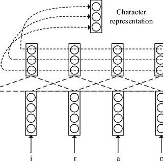 The CNN Network For Learning Character Representation The Padding Download Scientific Diagram