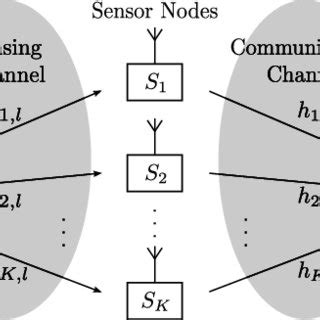 A Distributed Sensor Network Download Scientific Diagram