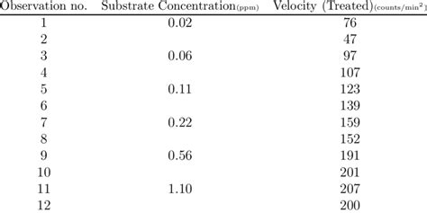 Data Set For The Michaelis Menten Model Reported In Bates And Watts 1