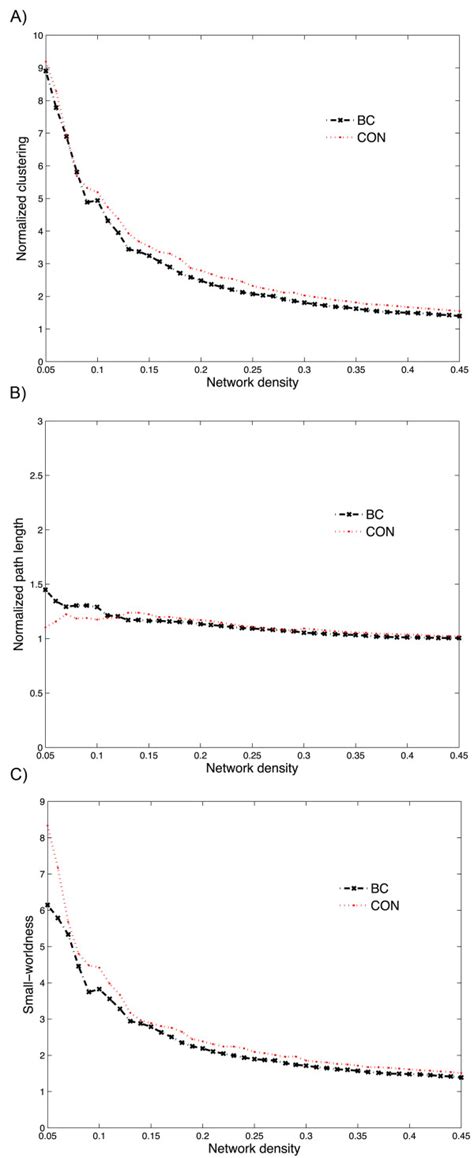 Global Network Measures A Clustering Coefficient B Characteristic Download Scientific