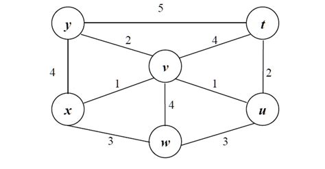 Solved Consider The Following Network With The Indicated Link Costs Use Dijkstras Shortest