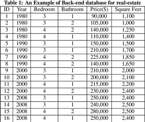 Table 1 From Stratified K Means Clustering Over A Deep Web Data Source Semantic Scholar